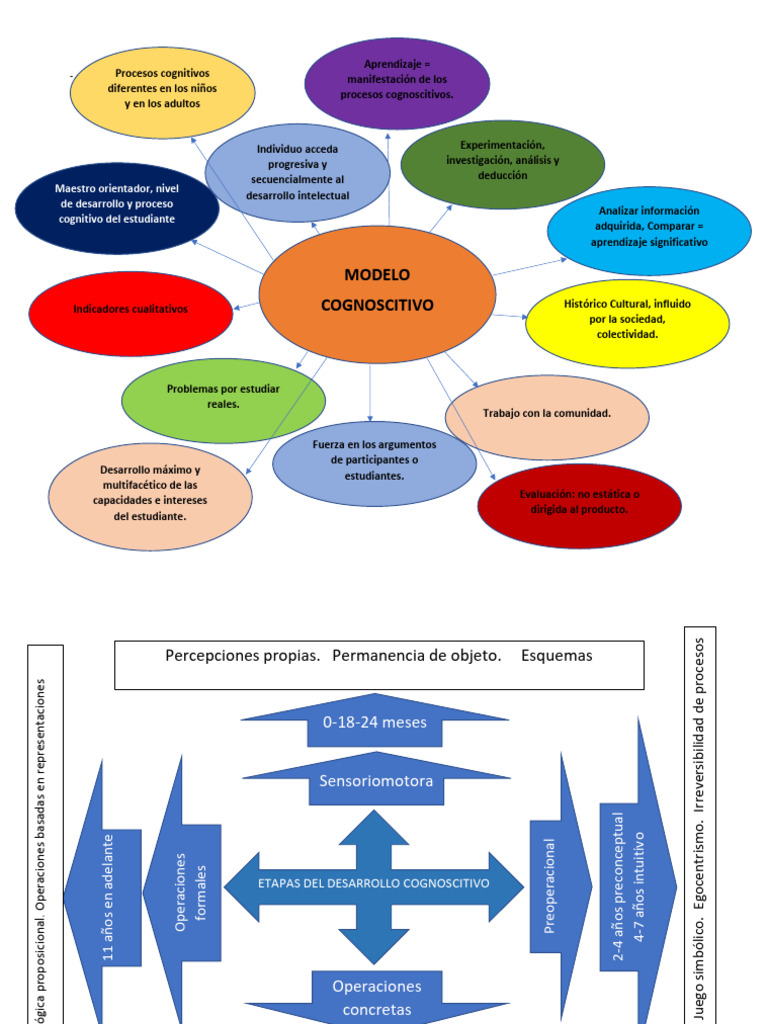 Modelo Cognitivista | PDF | Aprendizaje | Sicología