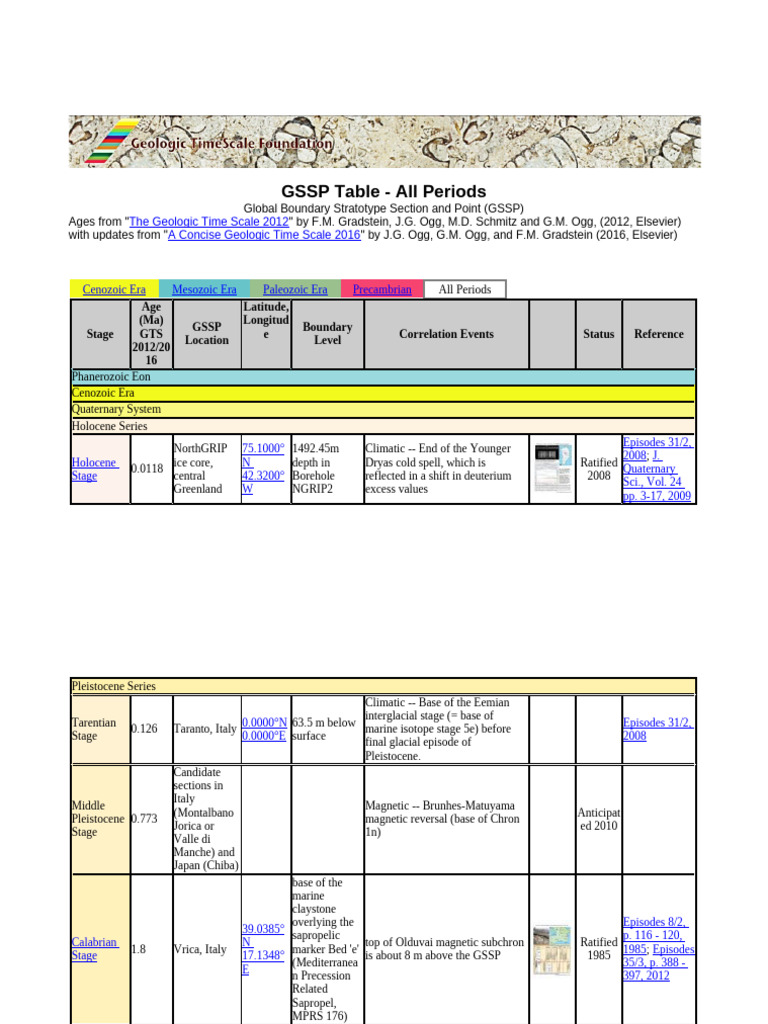 GSSP Table Limites Cronoestratigraficos Geocronológicos GTS Mundial ...