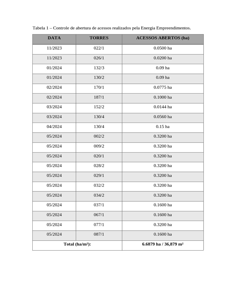 Tabela Controle de Abertura de Acesso | PDF