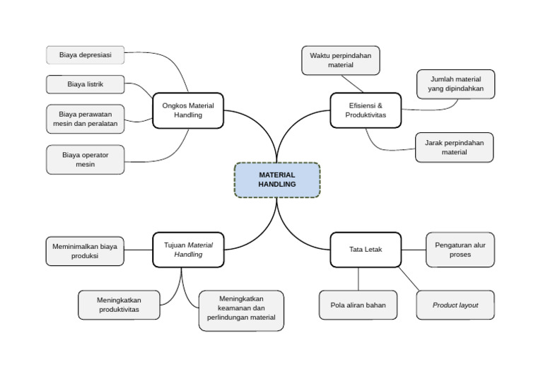 Mind Map Material Handling | PDF
