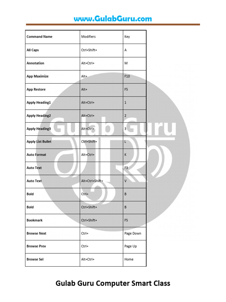 ms word shortcuts | PDF | Keyboard Shortcut | Software