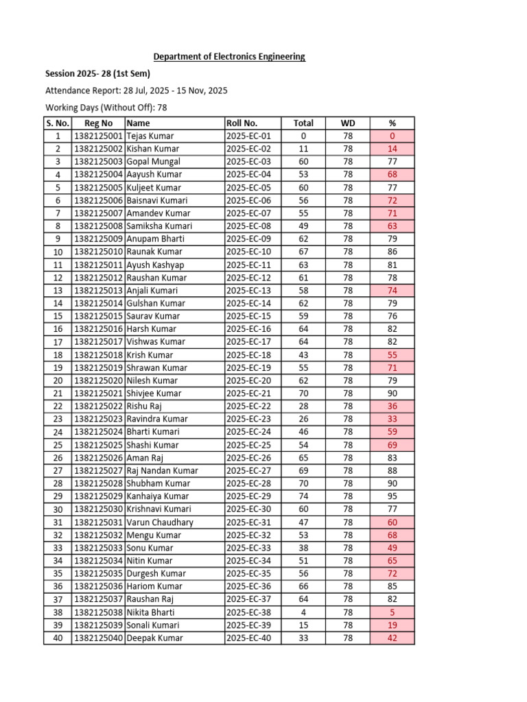 EC_1st Sem 2025-28 attendance from 28.05.2025 to 15.11.2025 | PDF
