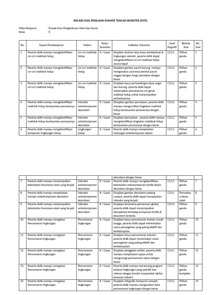 Kisi-Kisi Soal PSTS IPA dan IPS Kelas X | PDF