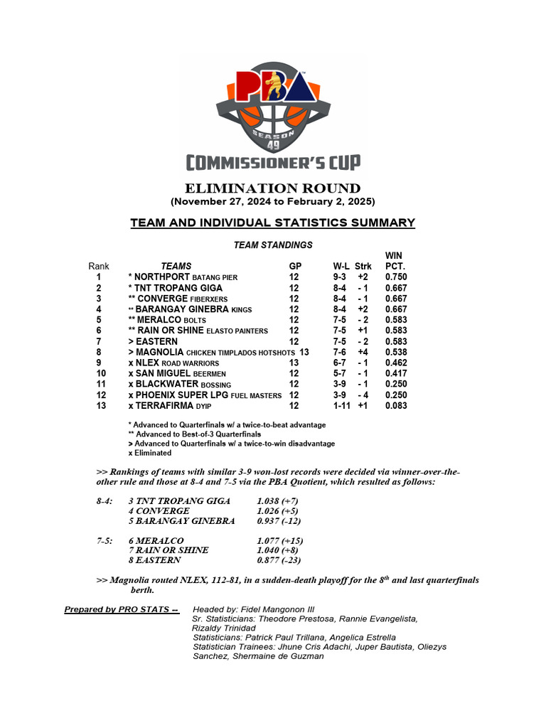 2024-25 PBA Commissioner's Cup ELIMINATIONS ROUND Statistics Summary ...