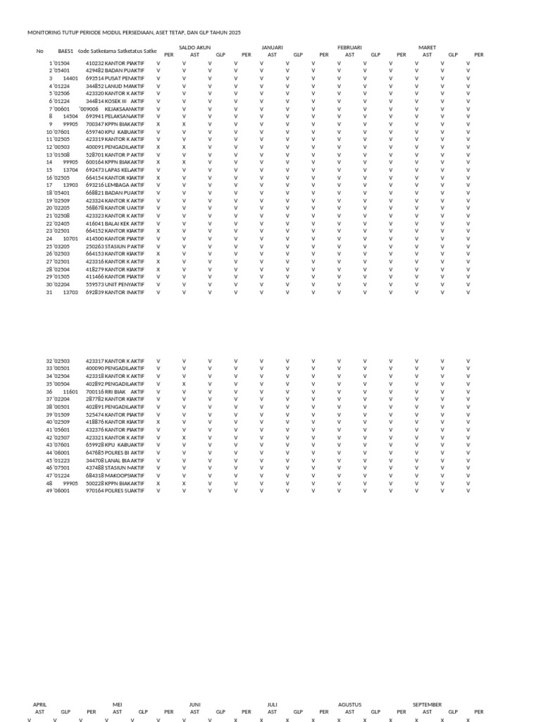Monitoring Tutup Periode Modul Persediaan, Aset Tetap, Dan GLP Tahun 2025 | PDF