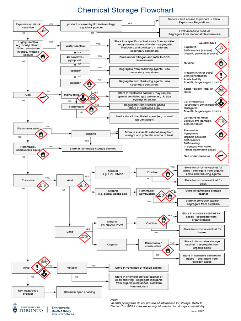 Chemical Storage Flowchart 1 - 0 | PDF | Chemical Elements | Atoms