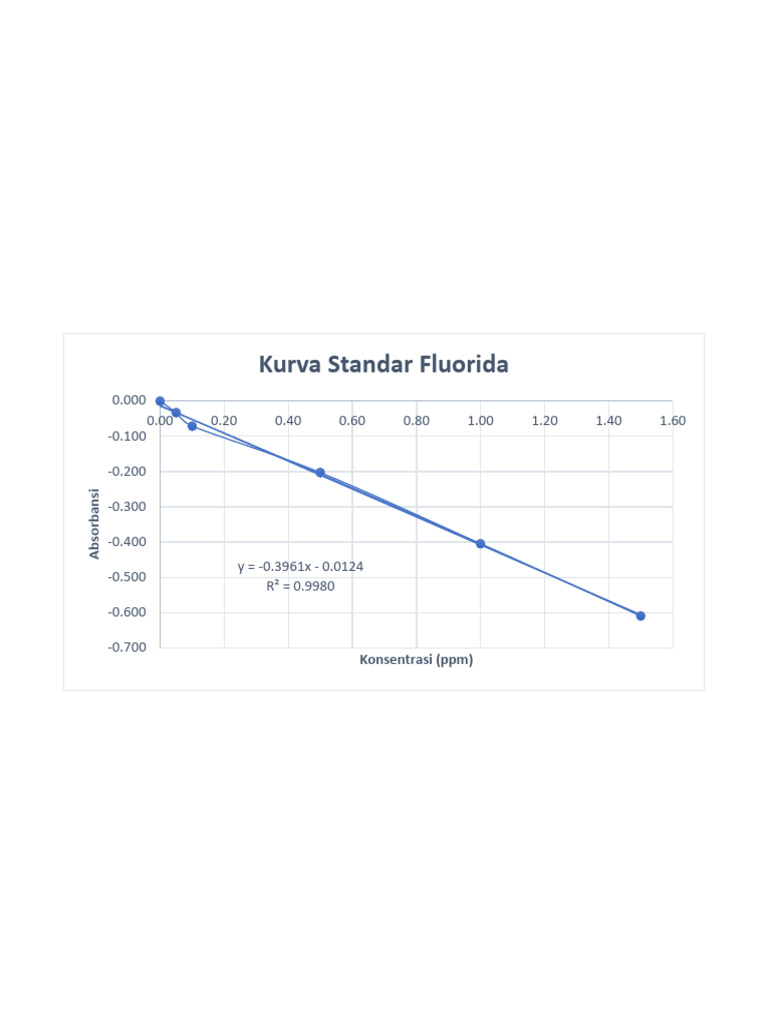 Kurva Standar Fluorida Absorbansi | PDF