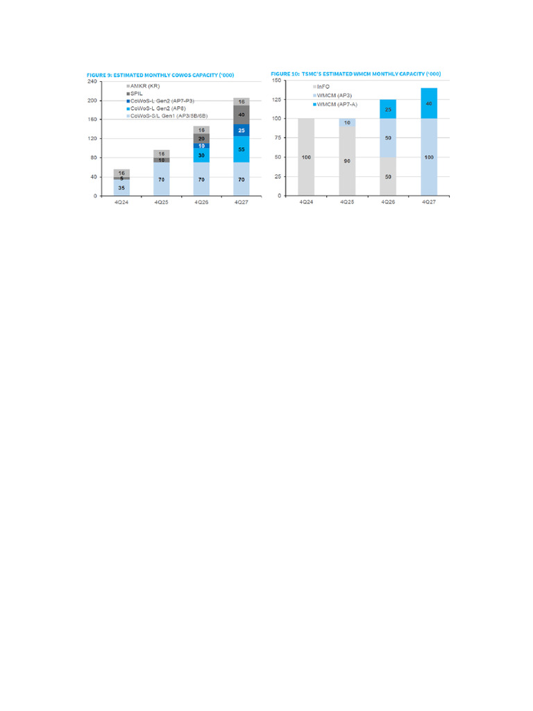 COWOS Capacity | PDF