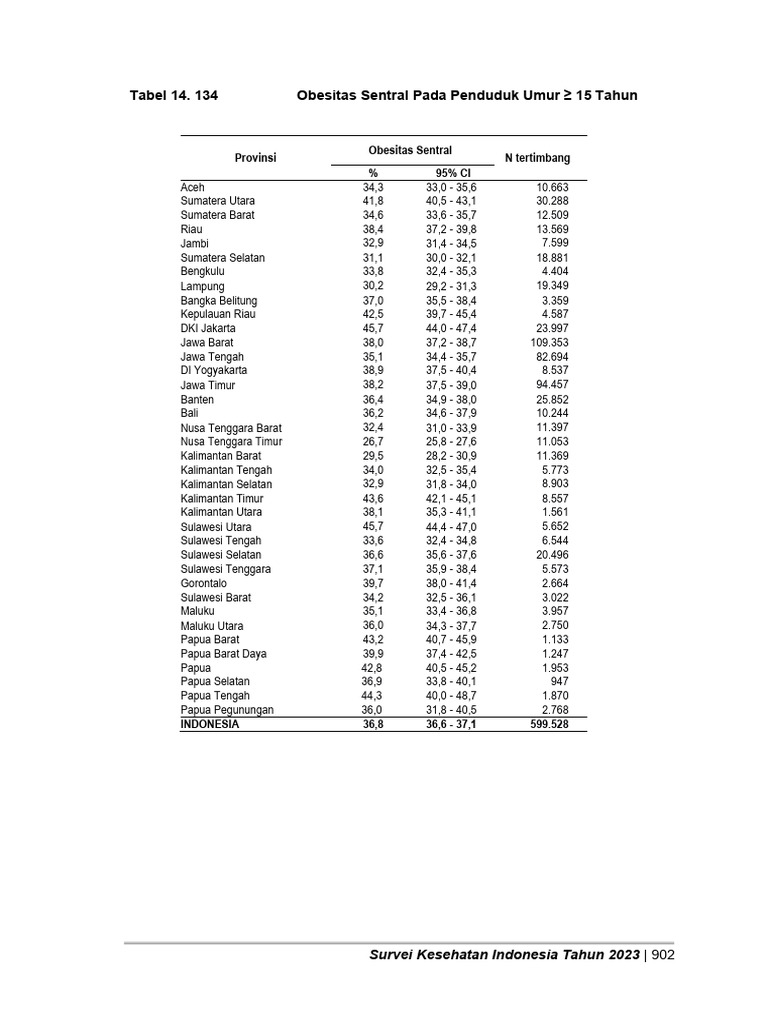 Prevalensi Obesitas Sentral 2023 Indonesia | PDF