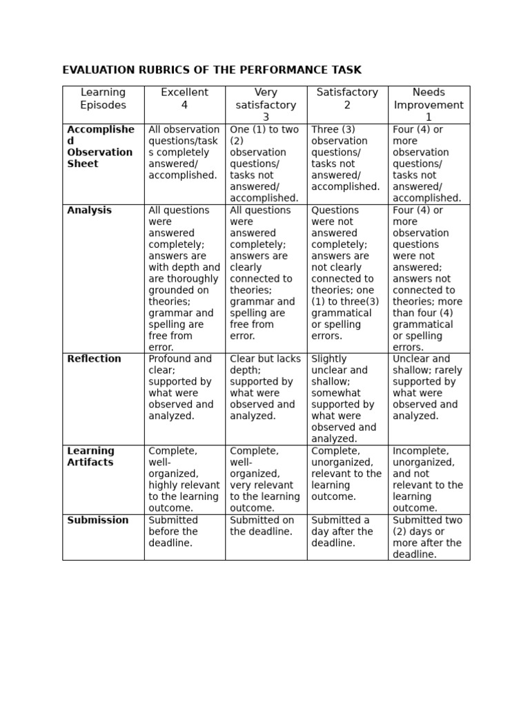 Elc101 Evaluation Rubrics 094637 | PDF | Cognition | Learning
