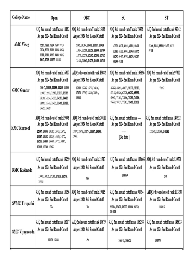 As Per AIQ 3rd Round Cutoffs 2024 List of Upcoming Ranks in AP R1 ...