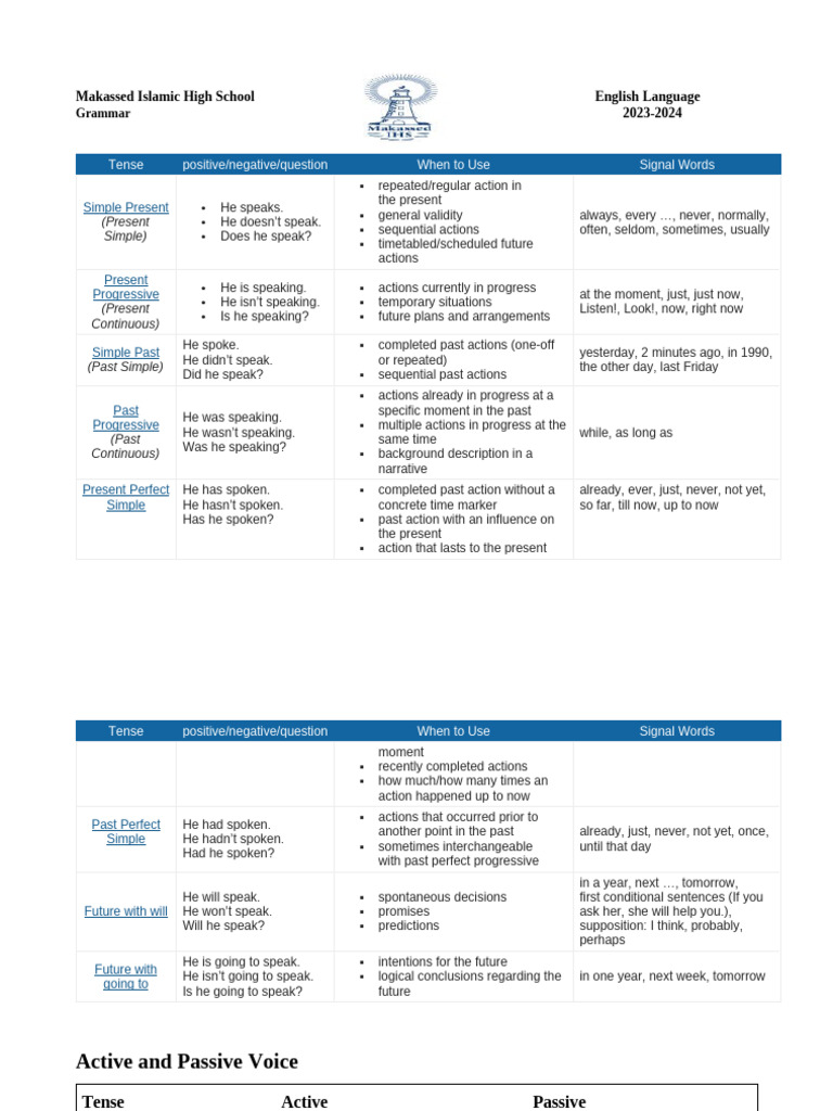 English Grammar Tenses Overview | PDF | Grammatical Tense | Syntax