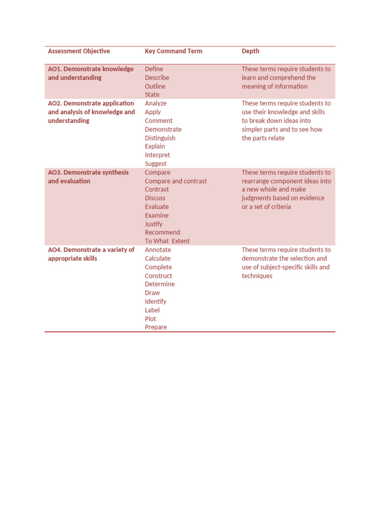 Assessment - Objectives in IB With Command Terms | PDF