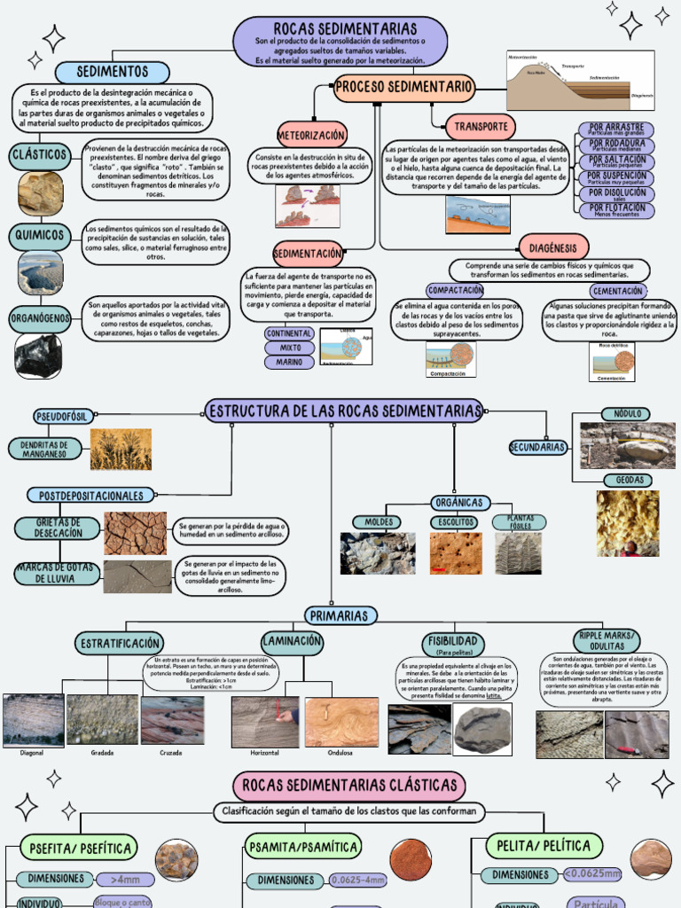 Tipos y Formación de Sedimentos Sedimentarios | PDF | Roca sedimentaria ...