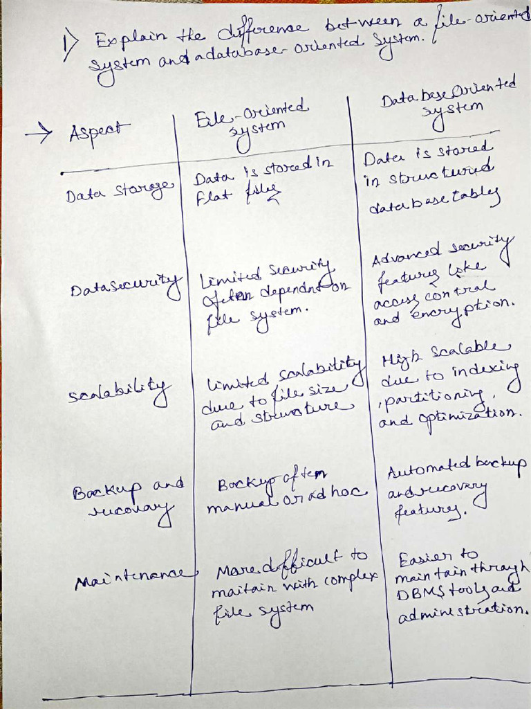 Dbms Compressed | PDF