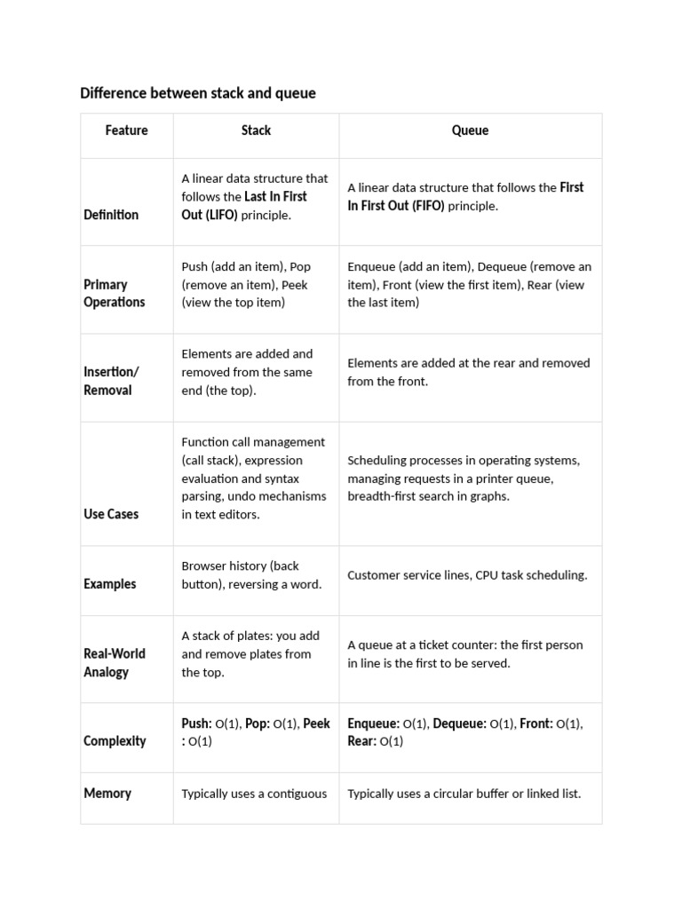 Difference Between Stack and Queue | PDF