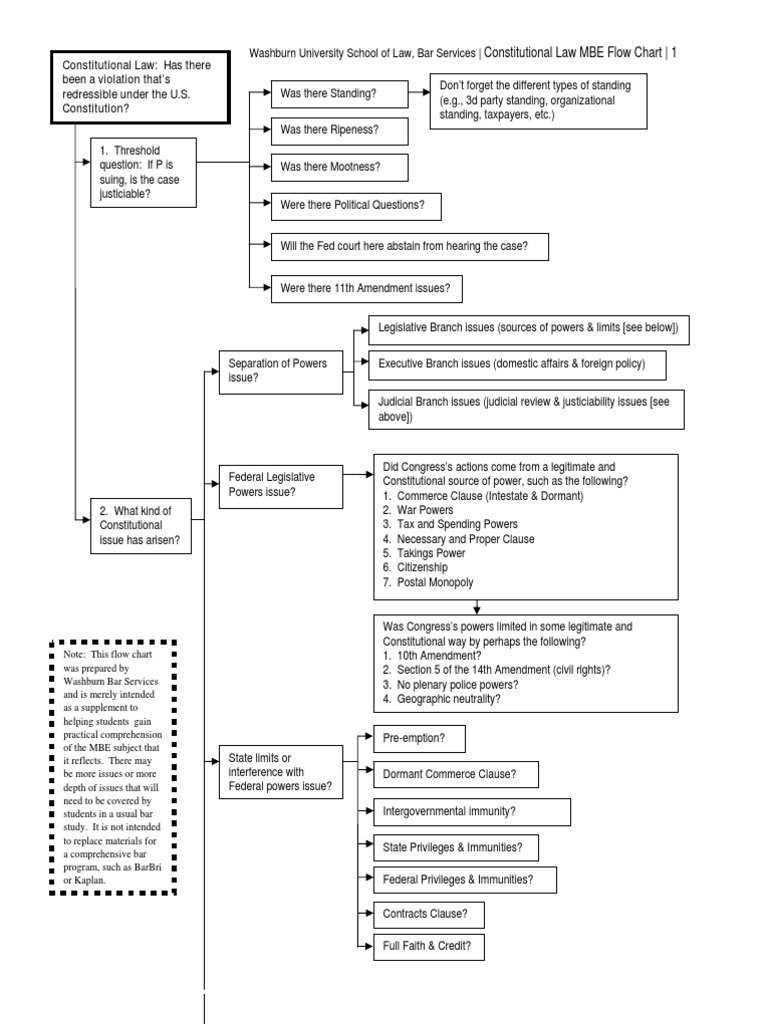 ConLaw FlowChart | PDF | Due Process Clause | Contract Clause