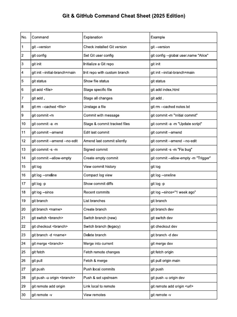 Git and Github Cheat Sheet 2025 | PDF