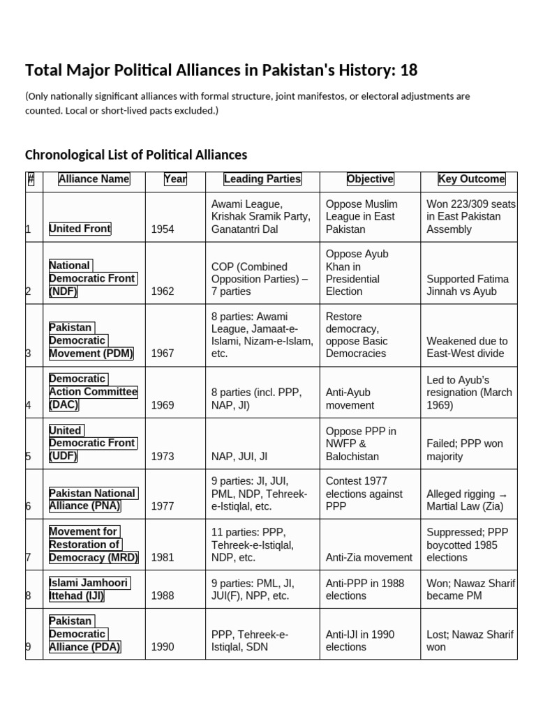 Major Political Alliances in Pakistan | PDF | Pakistan | Politics Of ...