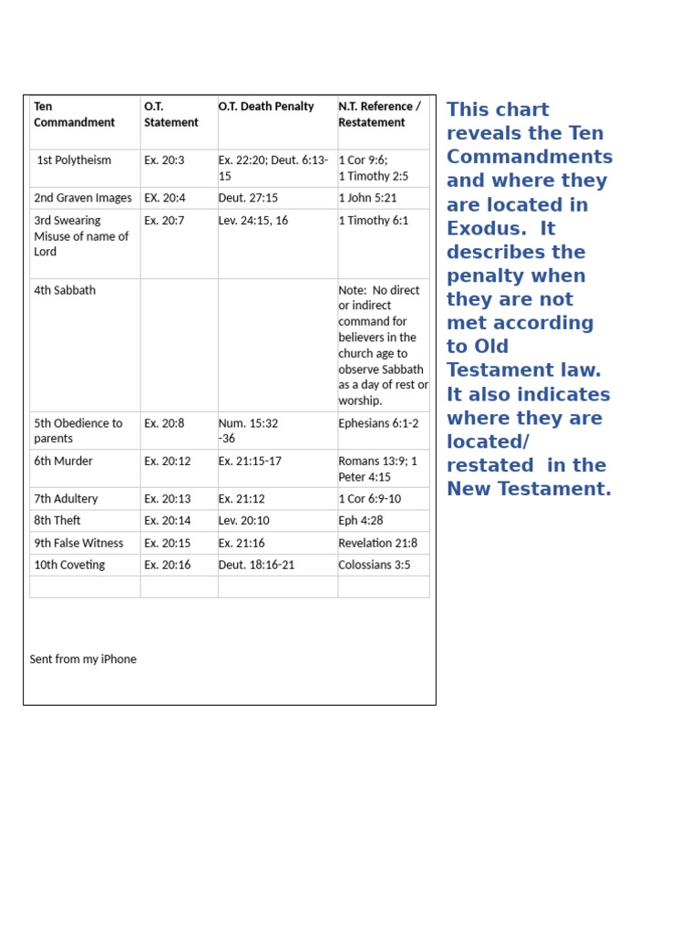 Ten Commandments Chart - Exodus 2 | PDF