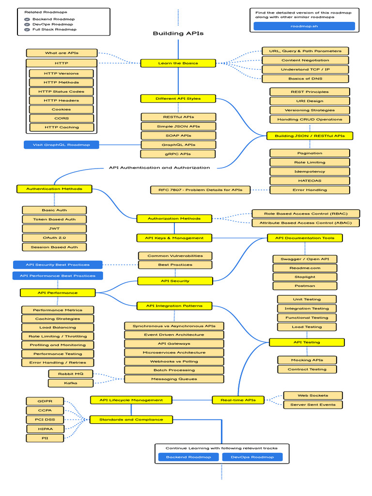 API Design | PDF | Network Protocols | Cyberspace