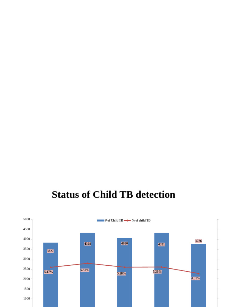 Observed Reduction of Child TB Notification in Rangpur and Sylhet ...
