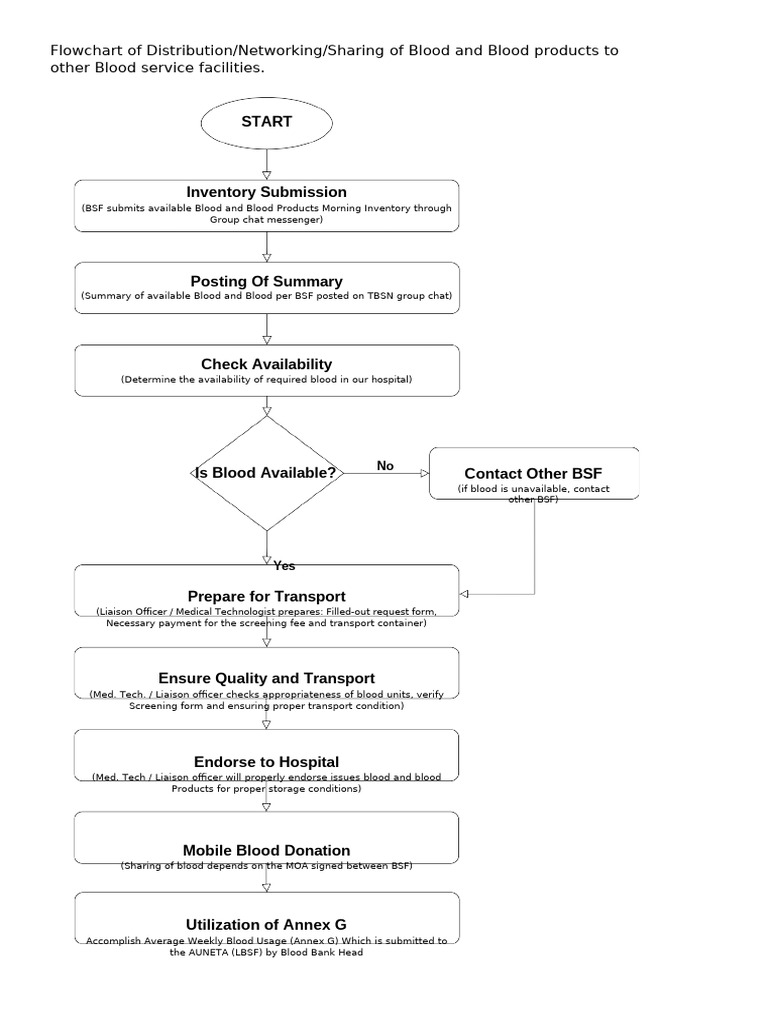Blood Product Distribution Flowchart | PDF