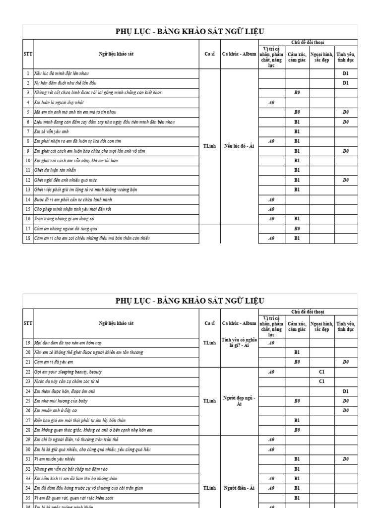 Phụ Lục Khảo Sát Ngữ Liệu - Google Trang Tính | PDF