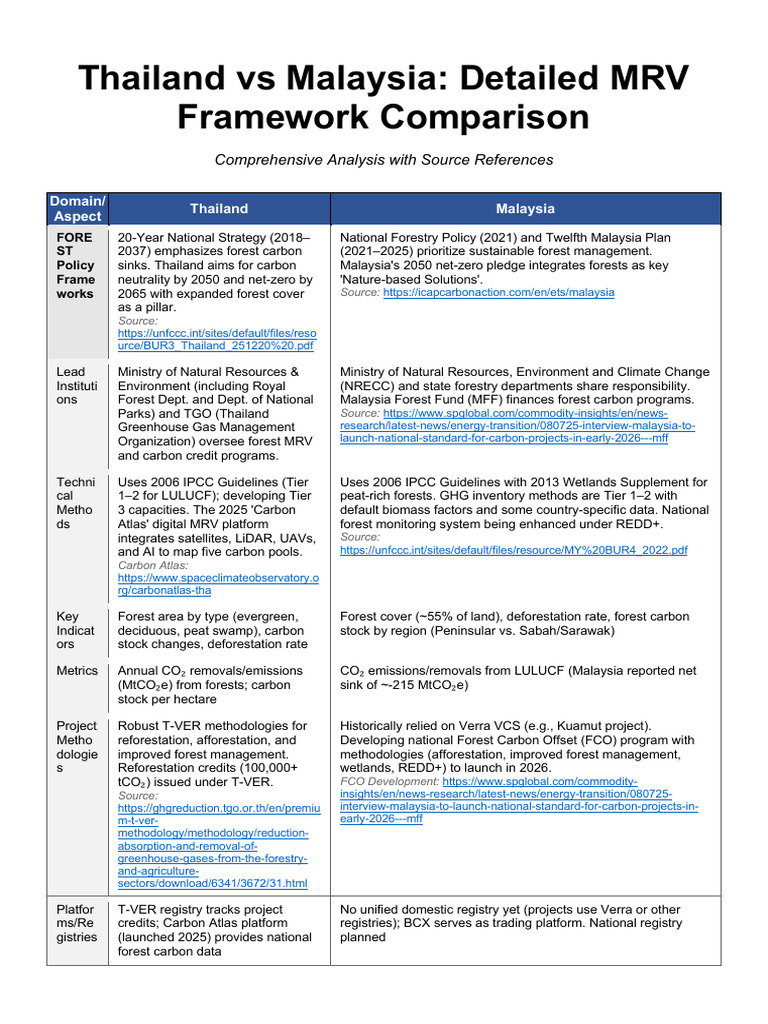 Thailand Malaysia MRV Detailed Comparison | PDF | Biogas | Landfill