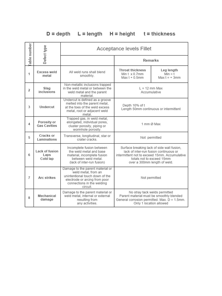 Acceptance Criteria For Fillet Weld (Practice) | PDF | Welding | Construction