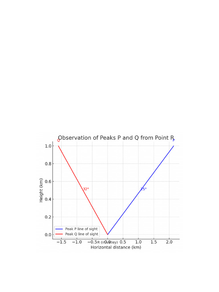 Distance Between Mountain Peaks: Trigonometry | PDF