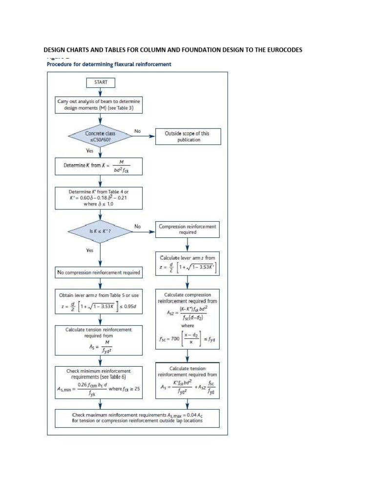 Tables and Charts For Design Verification of Columns and Foundations-2 ...