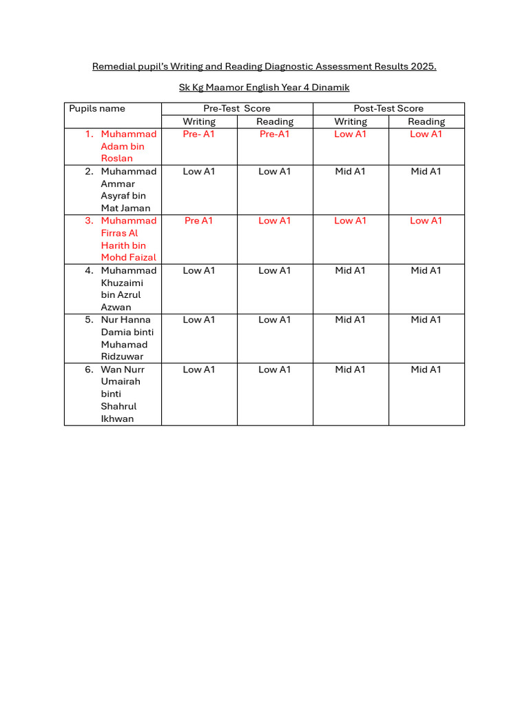 RI Reading and Writing Diagnostic Assessment Result 2025 | PDF