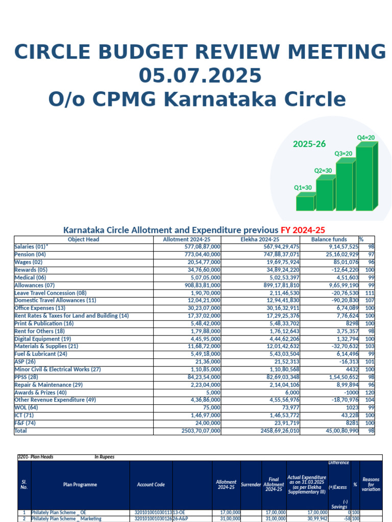 Circle Budget Review Meeting 05.07.2025 | PDF | Expense | Income Statement