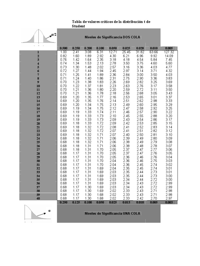 Tabla T Student | PDF