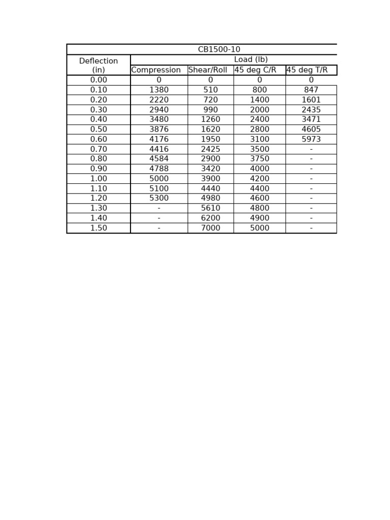 CB1500 Series Load Vs Deflection | PDF | Mechanical Engineering | Mechanics