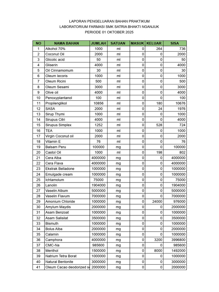 Laporan Pengeluaran Bahan Praktikum 2025 | PDF | Chemical Compounds ...