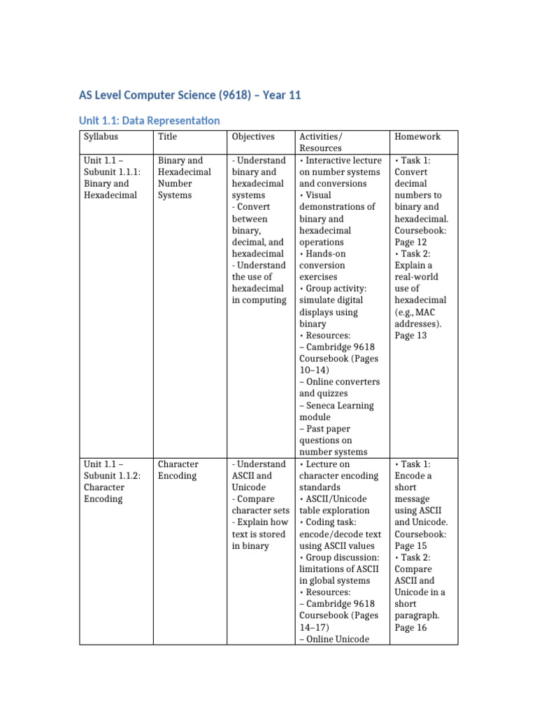 As Level Computer Science 9618 Unit 1.1 Data Representation | PDF | Data Compression | Character ...