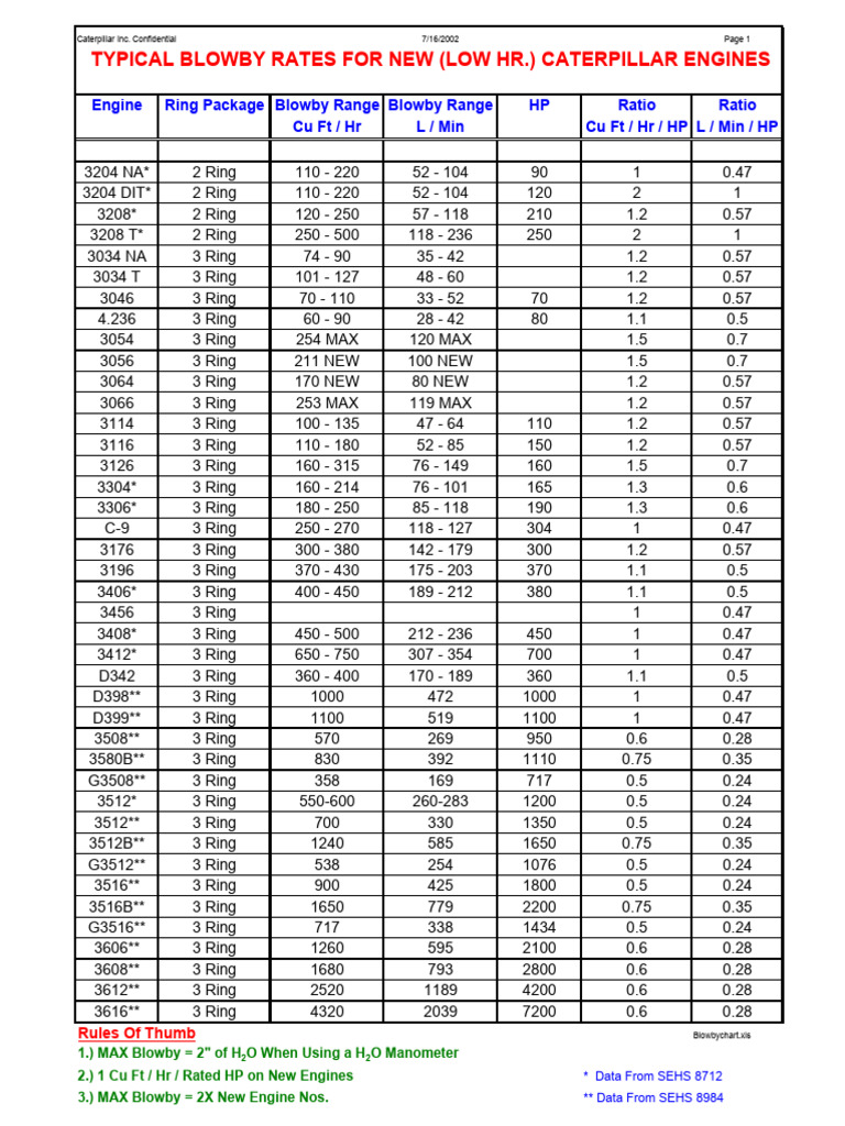 blowbychart all Cat engines | PDF