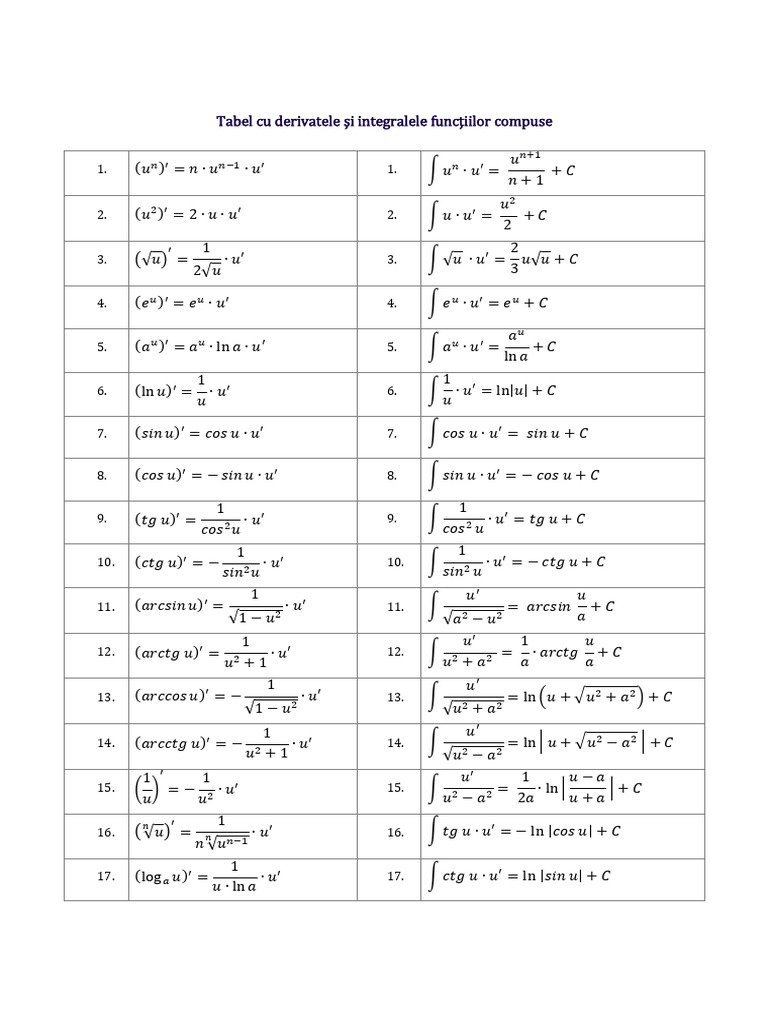 Tabel Derivate Si Integrale | PDF