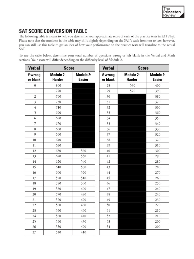 SAT Prep Score Conversion Table | PDF | Sat | Tests