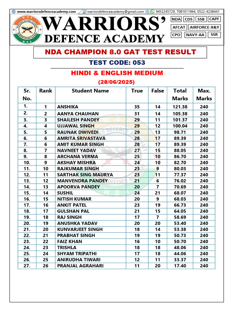 Nda Champion 8.0 Gat Test - Result 053 (28 June 2025) | PDF | Chess ...