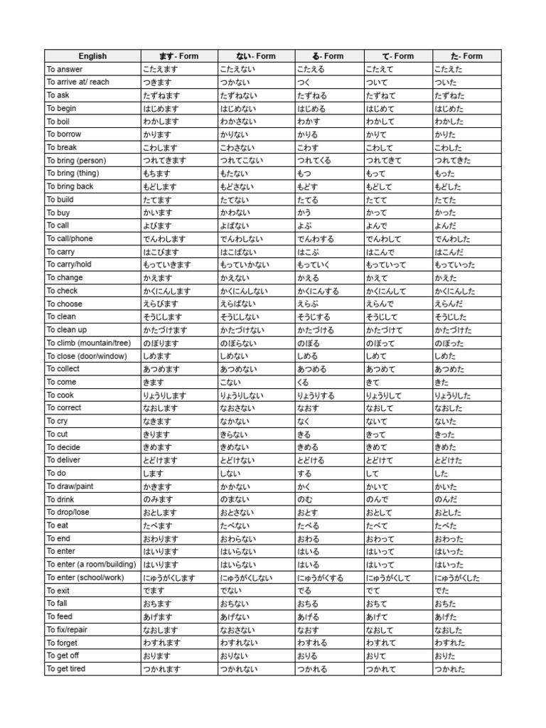 Form of Verb For N5 by Sakib Sun | PDF