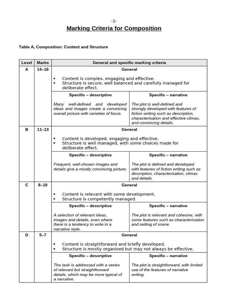 Composition Marking Scheme (2020+) | PDF | Narrative | Communication