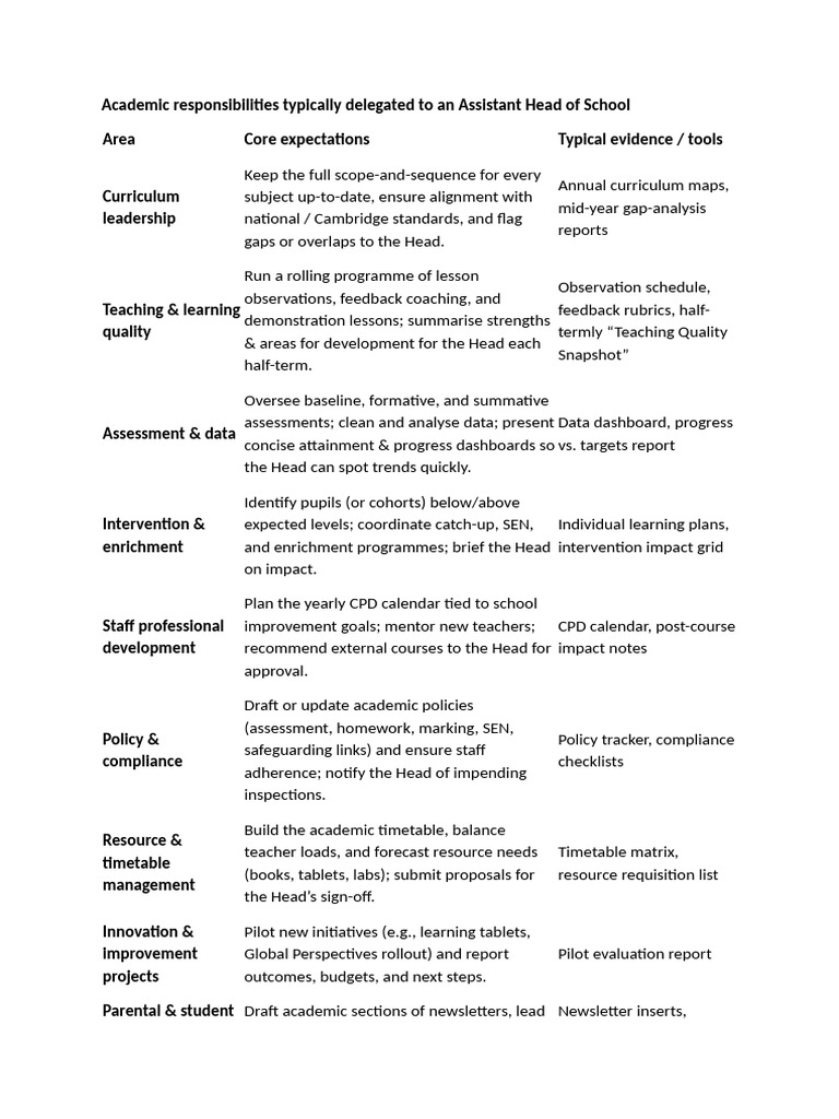 Assistant Head of School Responsibilities | PDF | Educational ...