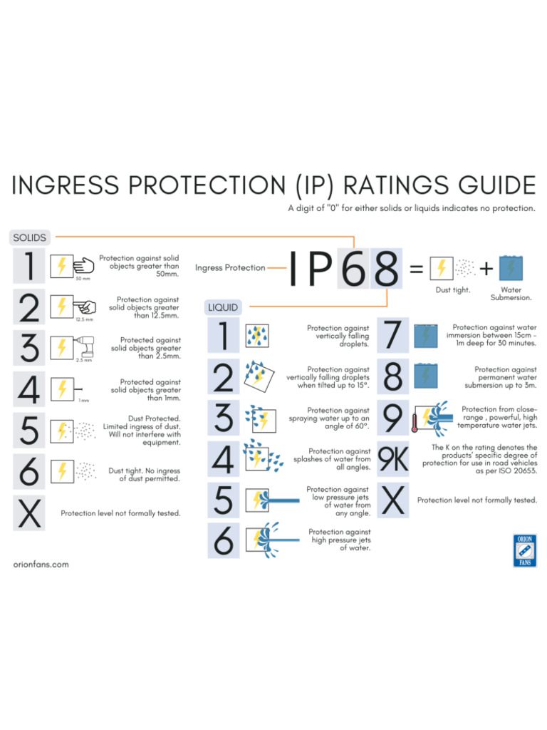 IP Rating Standard Details | PDF