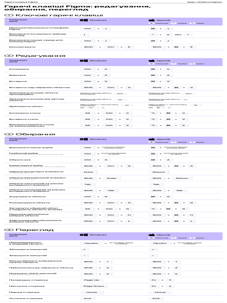 Figma Shortcuts - 1 - Edit, Select, View | PDF