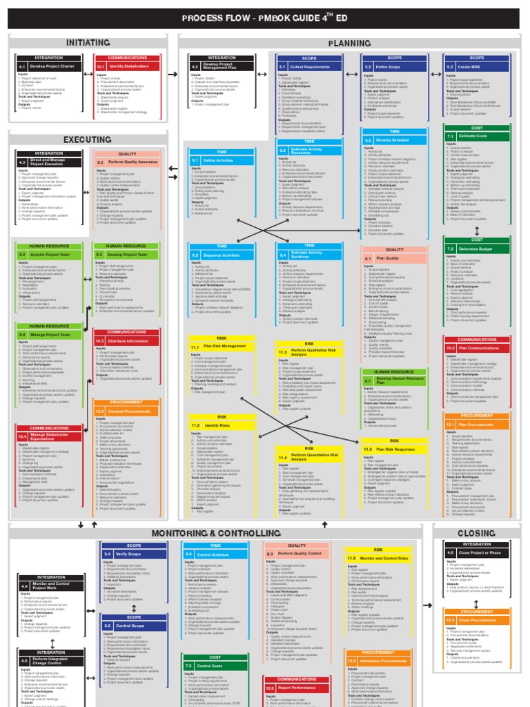 Pmbok Flow Color en | PDF | Project Management | Risk Management