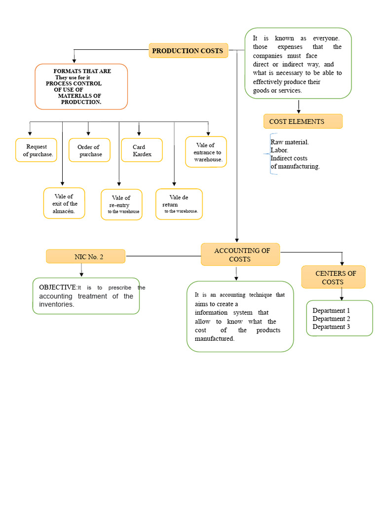 Conceptual Map - Production Costs | PDF | Cost Of Goods Sold | Service ...