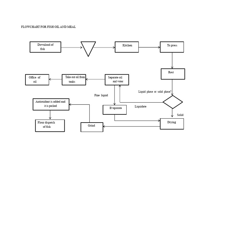 Flowchart For Fish Oil and Fish Meal | PDF